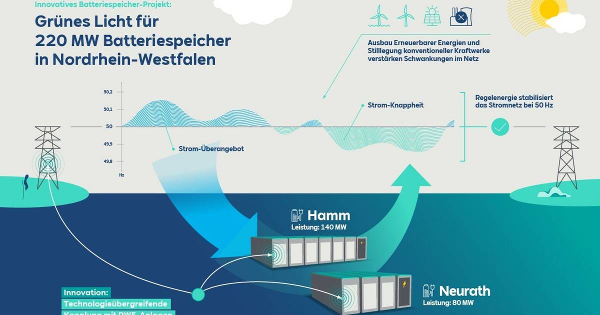 RWE gibt grünes Licht: 80 Megawatt Batteriespeicher für Neurath